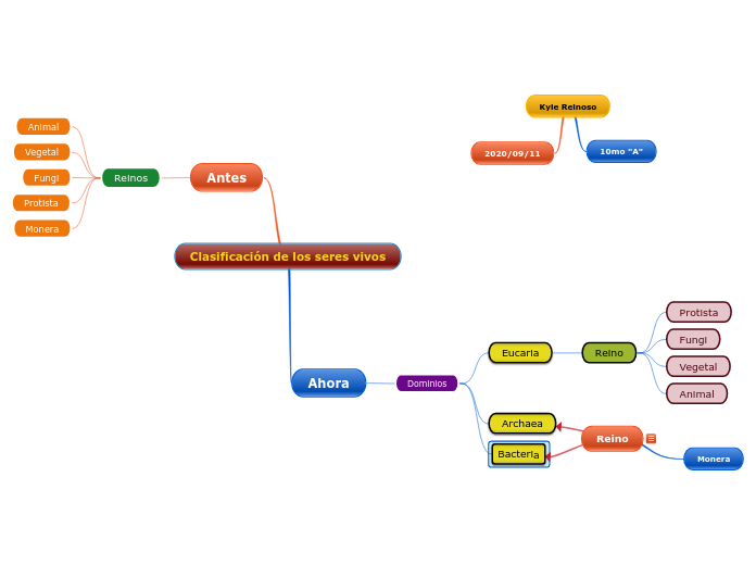 Clasificación de los seres vivos Kyle rein...- Mind Map